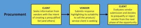 RFI vs. RFP vs. RFQ: Which Does Your Company Need? | Vroozi